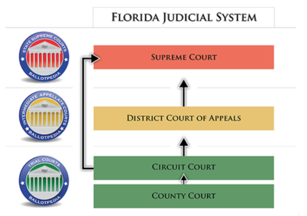 Florida Court System - Community Legal Services